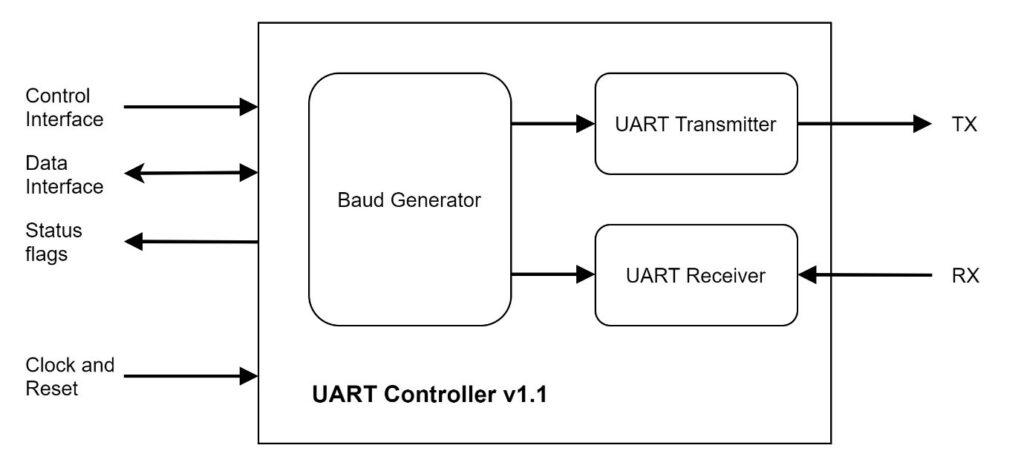Design of UART Controller in Verilog / VHDL – Chipmunk Logic