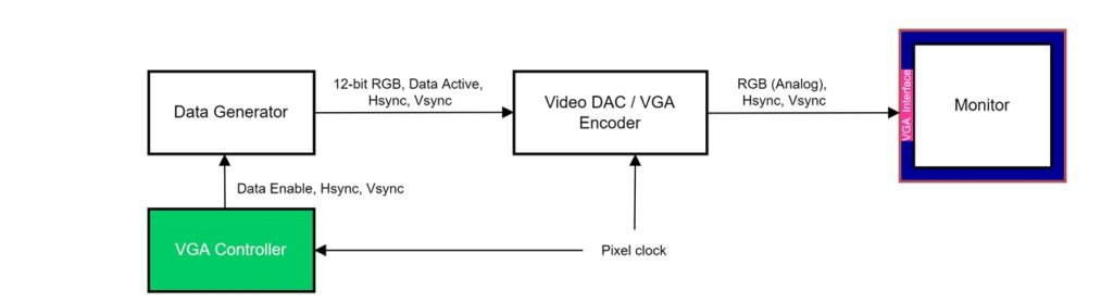 Displaying Videos with VGA Controller in Verilog / VHDL – Chipmunk Logic