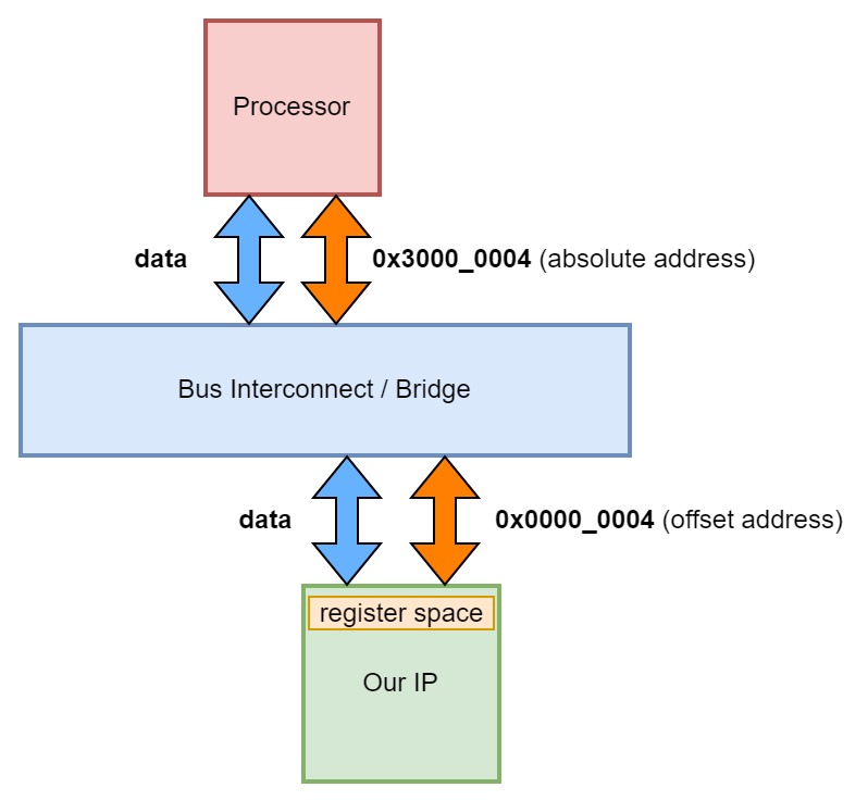 Designing Memory-mapped Peripheral IPs in RTL – Chipmunk Logic