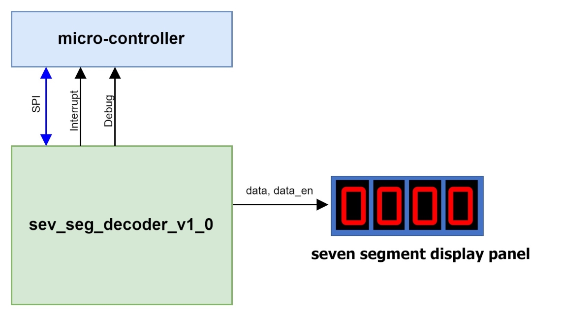 Designing An Spi Based Programmable Seven Segment Decoder In Rtl Chipmunk Logic