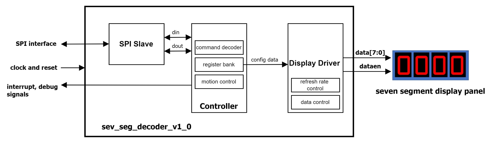 Designing an SPI based Programmable Seven Segment Decoder in RTL ...
