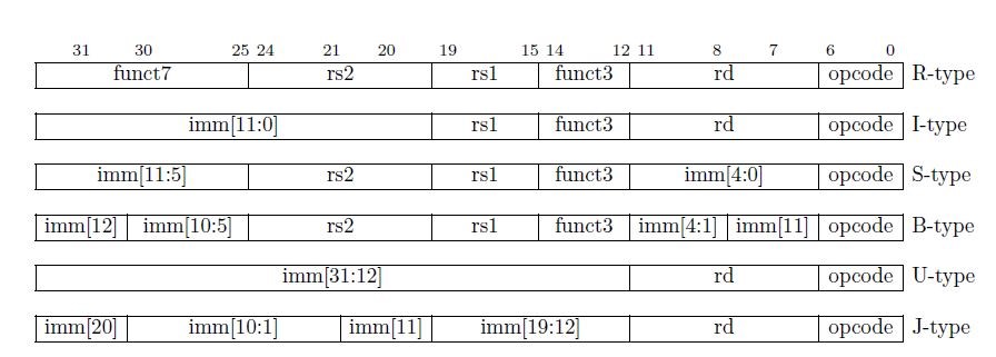 Designing Risc V Cpu From Scratch Part 1 Getting Hold Of The Isa Chipmunk Logic