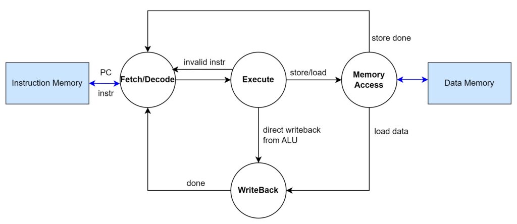 Designing RISC-V CPU from scratch – Part 2: Specifications ...