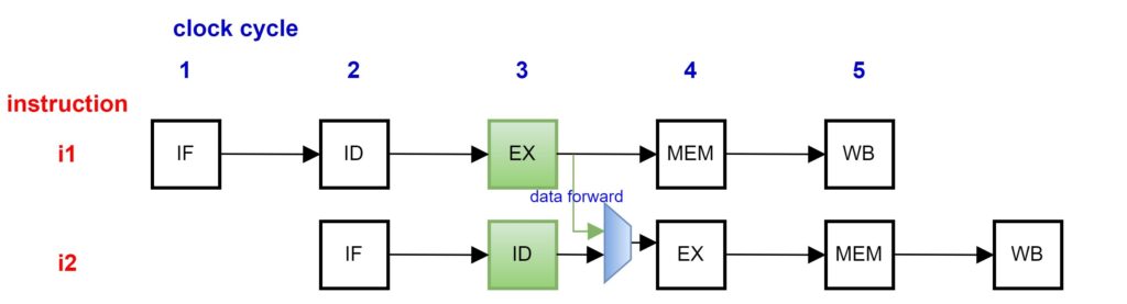 Designing RISC-V CPU from scratch – Part 3: Dealing with Pipeline Hazards – Chipmunk Logic
