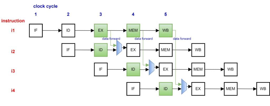 Designing RISC-V CPU from scratch – Part 3: Dealing with Pipeline Hazards – Chipmunk Logic