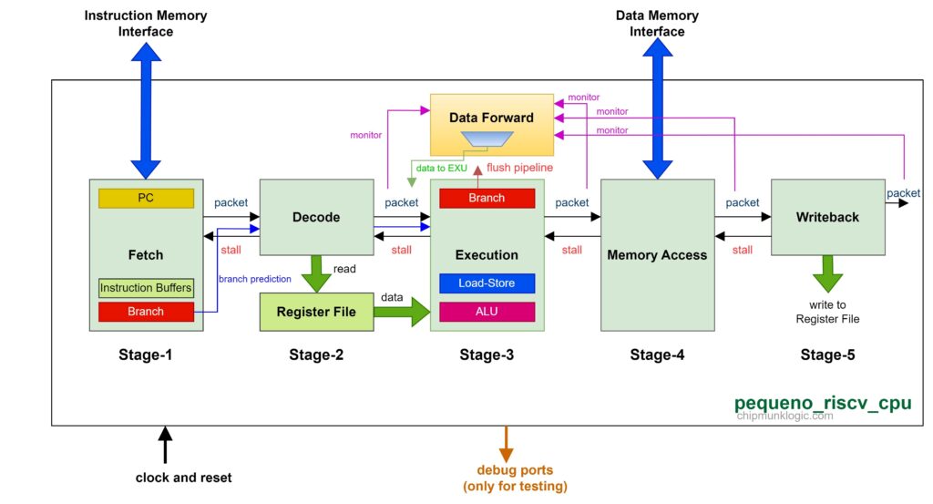 Designing RISC-V CPU from scratch – Part 3: Dealing with Pipeline Hazards – Chipmunk Logic