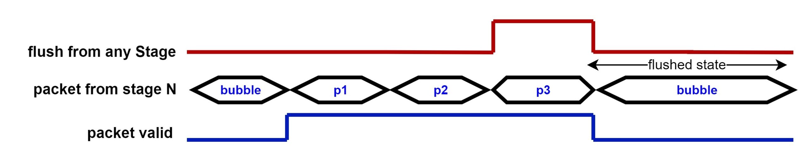 Designing RISC-V CPU from scratch – Part 2: Specifications & Architecture – Chipmunk Logic