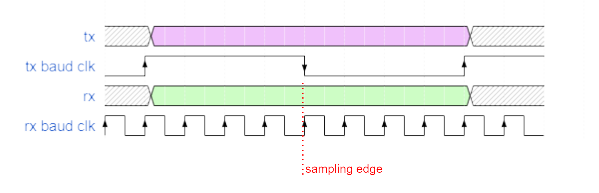Design Of Uart Controller In Verilog Vhdl Chipmunk Logic