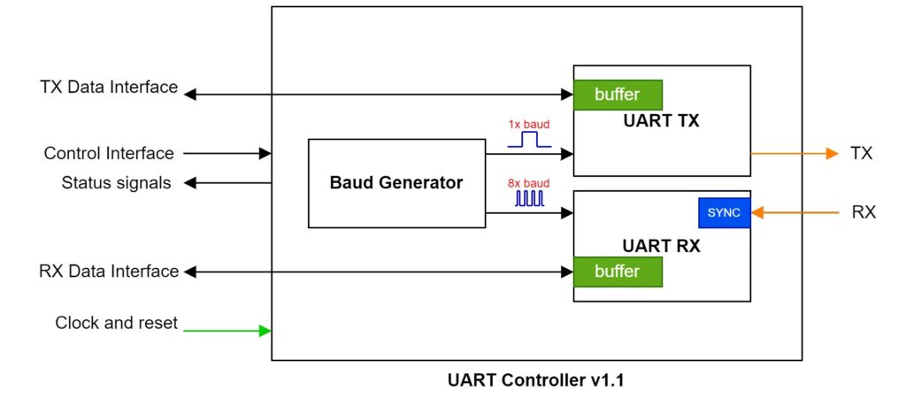 Design of UART Controller in Verilog / VHDL – Chipmunk Logic